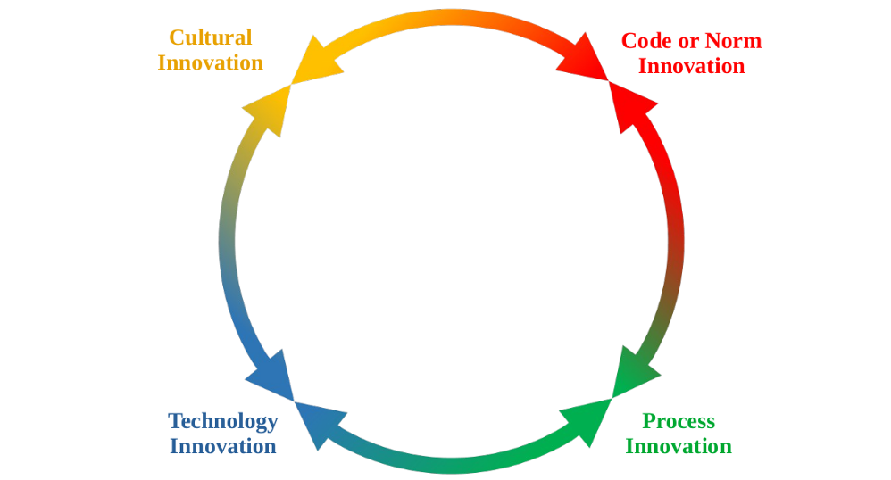 Innovation beyond technology: Offering the Innovation Spectrum | PRINZ